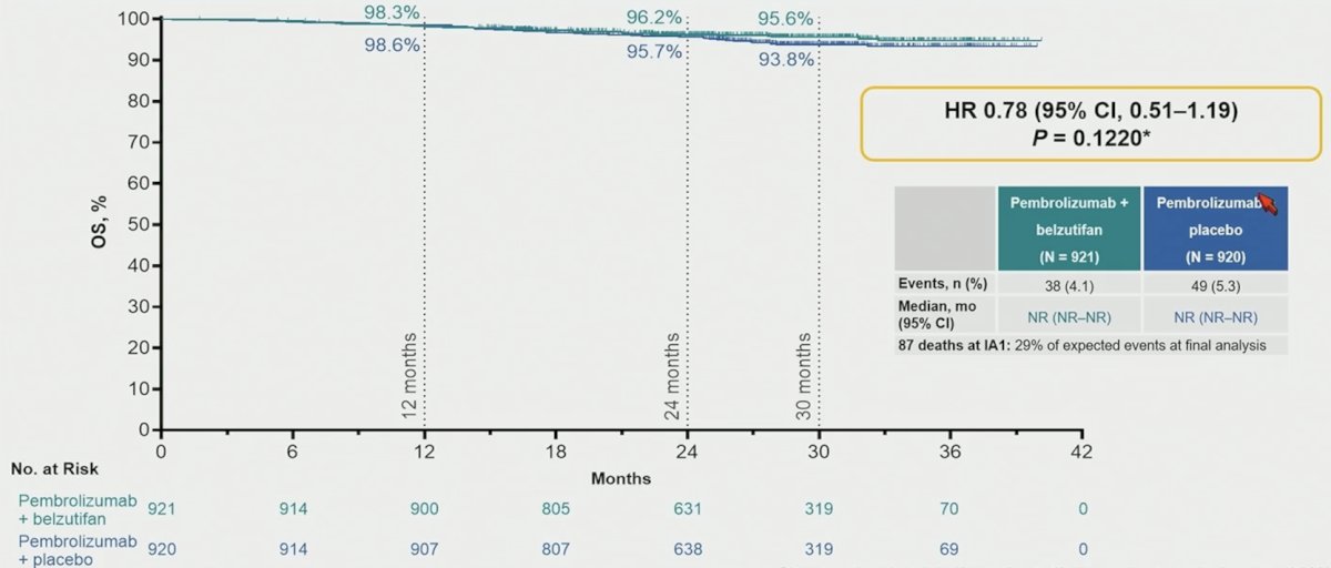 ASCO GU 2026: Adjuvant Pembrolizumab + Belzutifan versus Pembrolizumab ...
