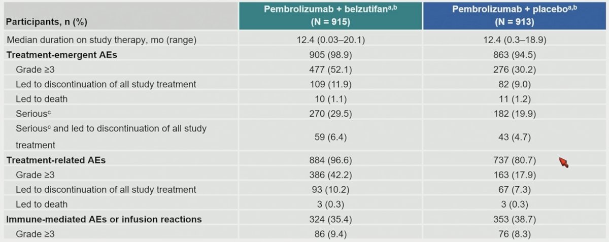 ASCO GU 2026: Adjuvant Pembrolizumab + Belzutifan versus Pembrolizumab ...