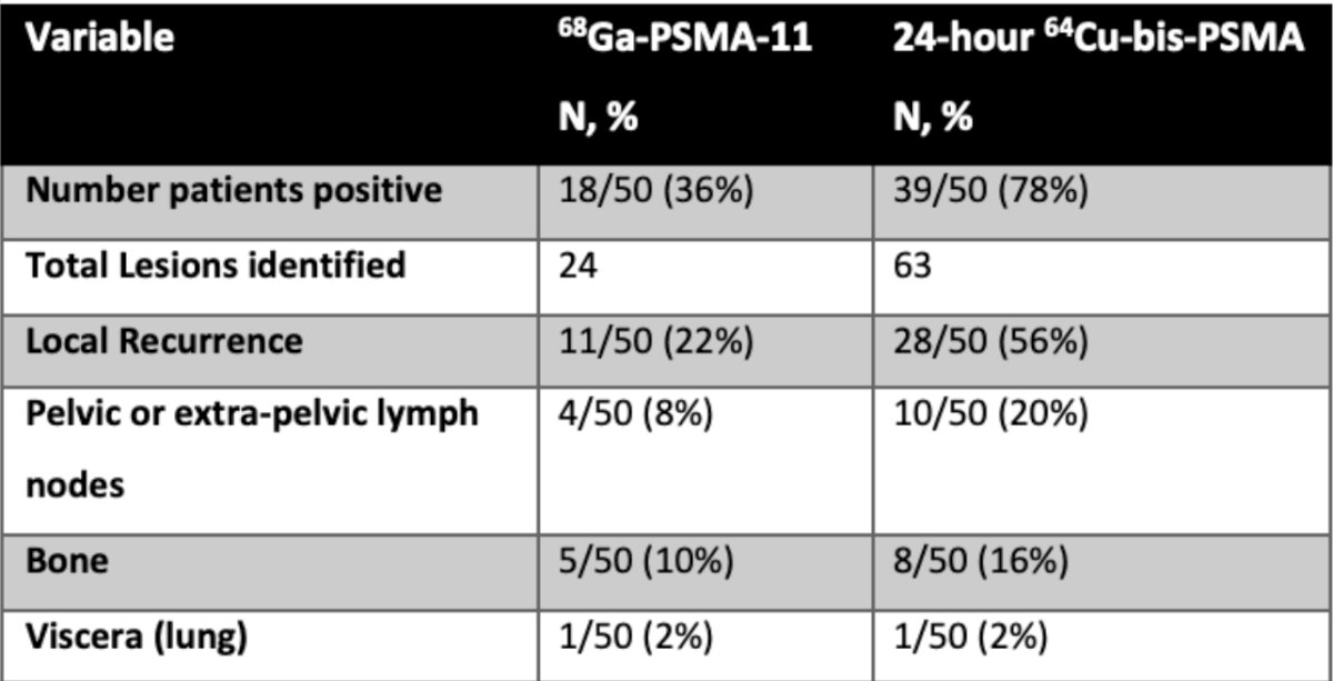 EAU 2026: Co-PSMA Trial: Prospective Comparison of 64Cu-SAR-Bis-PSMA ...
