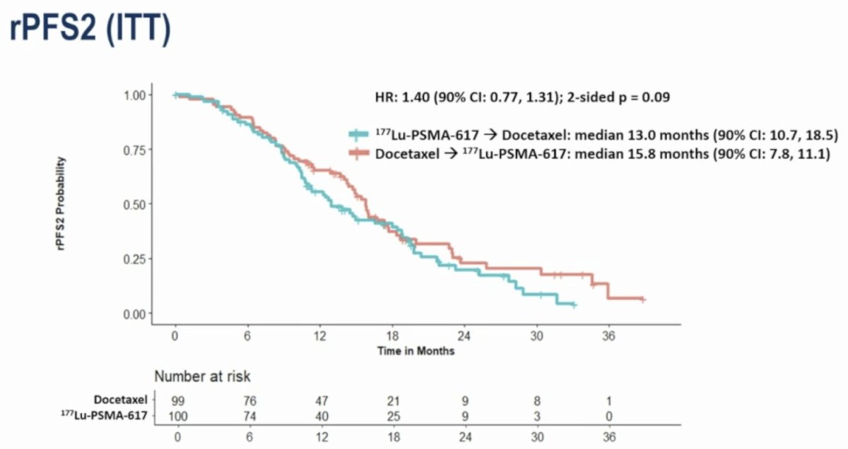 PSMA and Beyond 2026: Chemotherapy versus PSMA Radioligand Therapy: The ...