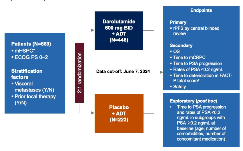 ASCO 2026: PSA Outcomes of Darolutamide and ADT in Patient Subgroups by ...