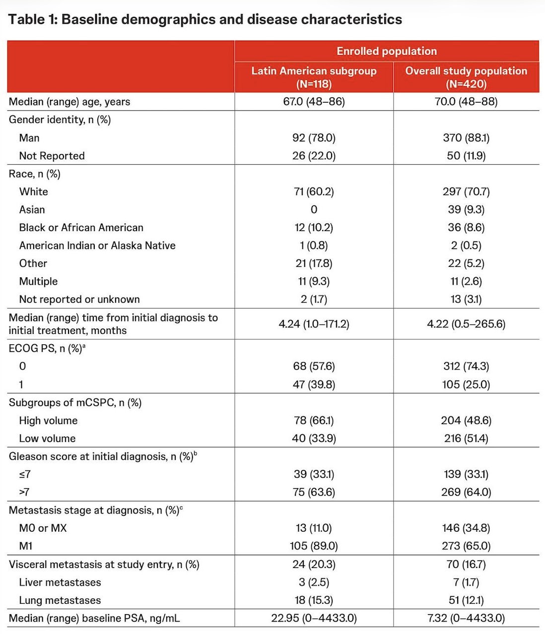 ASCO 2026: Validation of PSA Decline Among the Latin American Subgroup ...