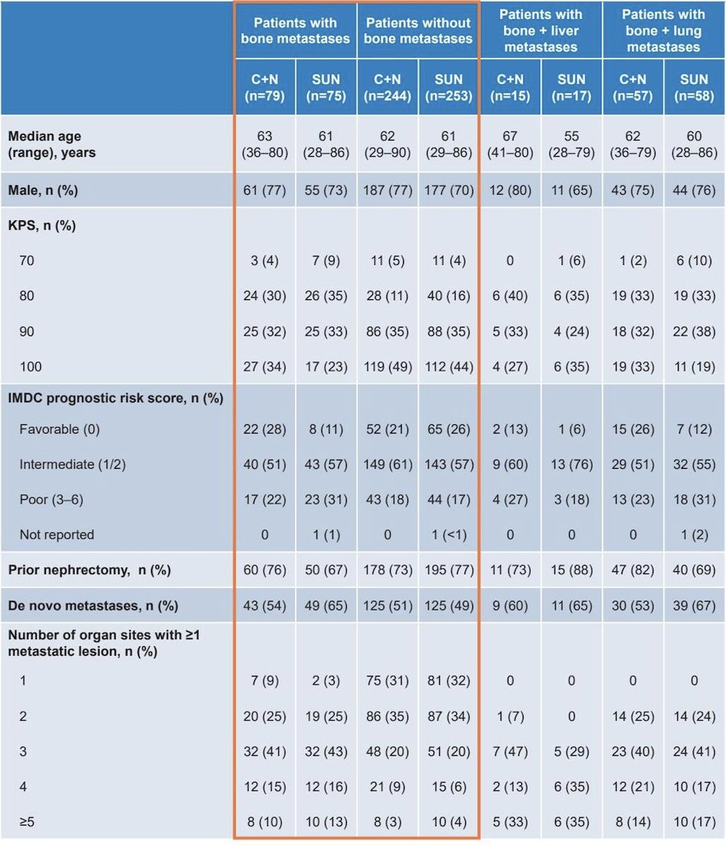 ASCO 2026: Cabozantinib + Nivolumab versus Sunitinib in Patients with ...