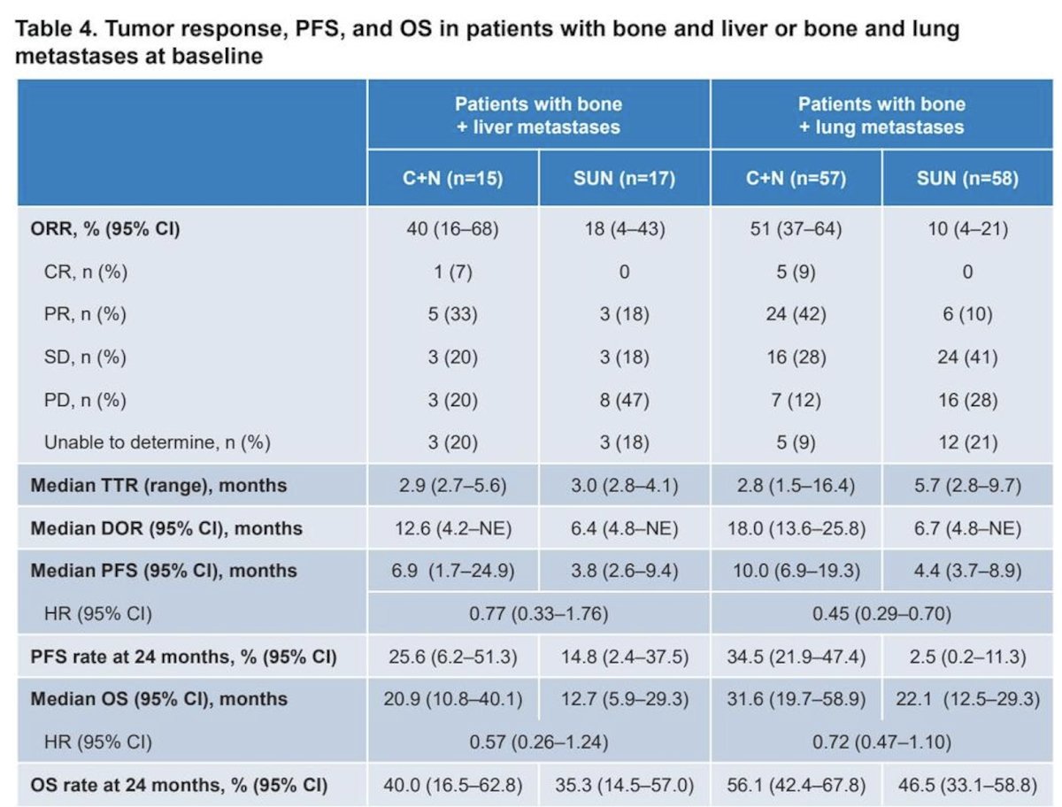 ASCO 2026: Cabozantinib + Nivolumab versus Sunitinib in Patients with ...