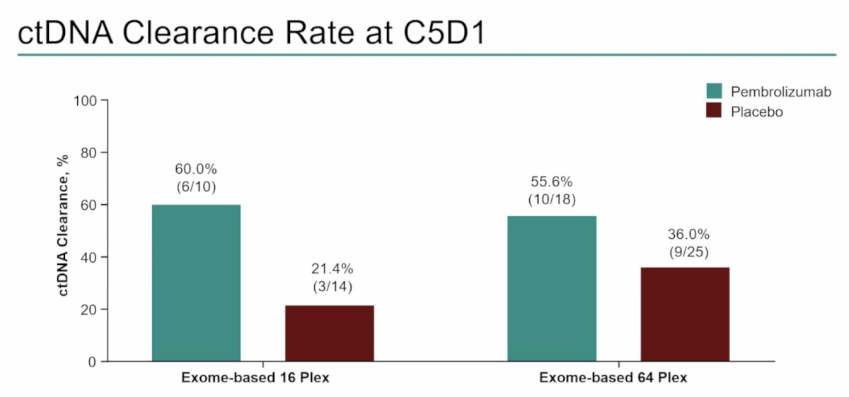 ASCO 2026: ctDNA Analysis in Participants with RCC Treated with ...