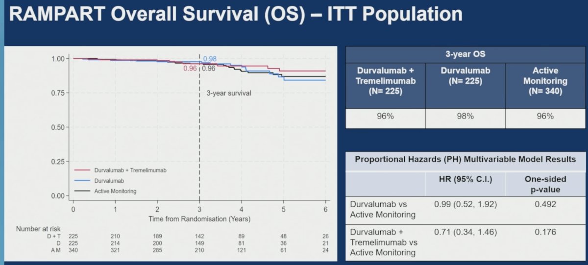ASCO 2026: Durvalumab Monotherapy Versus Active Monitoring for Resected ...