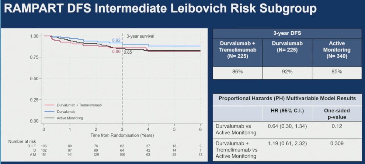 ASCO 2026: Durvalumab Monotherapy Versus Active Monitoring for Resected ...