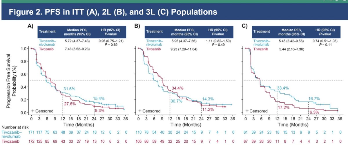 ASCO 2026: Final Analysis of the TiNivo-2 Phase 3 Trial: Long-Term ...