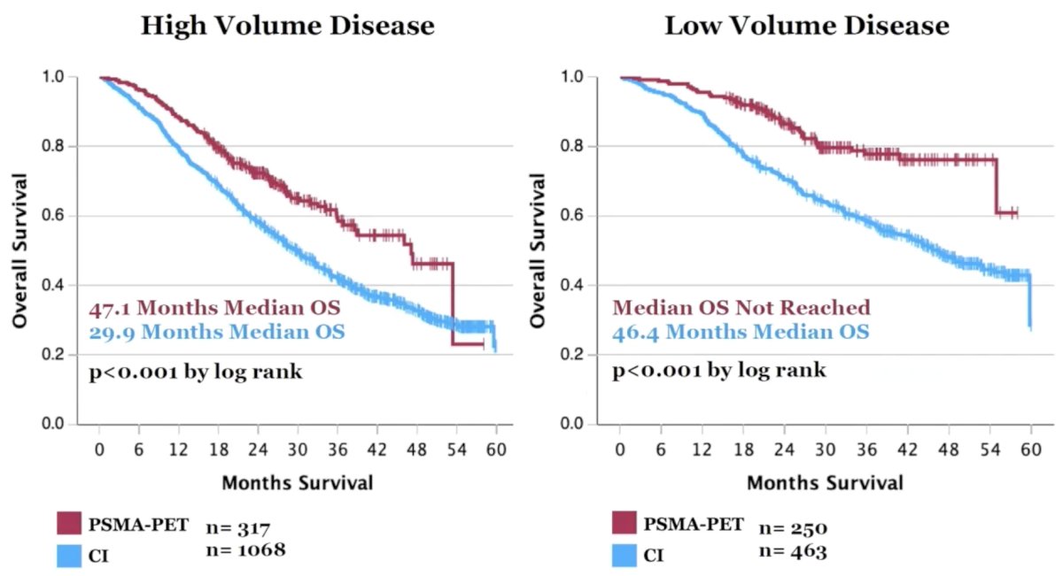 SNMMI 2026: Survival in Veterans with Metastatic Hormone Sensitive ...