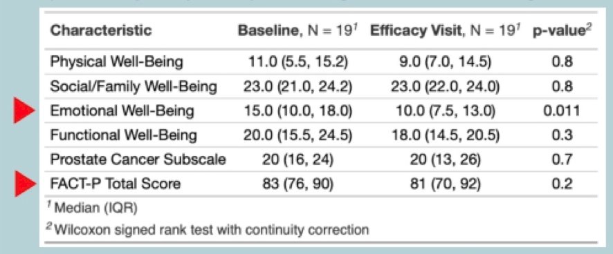 ASCO GU 2022: Assessment of Patient Reported Outcomes and Longer-Term ...