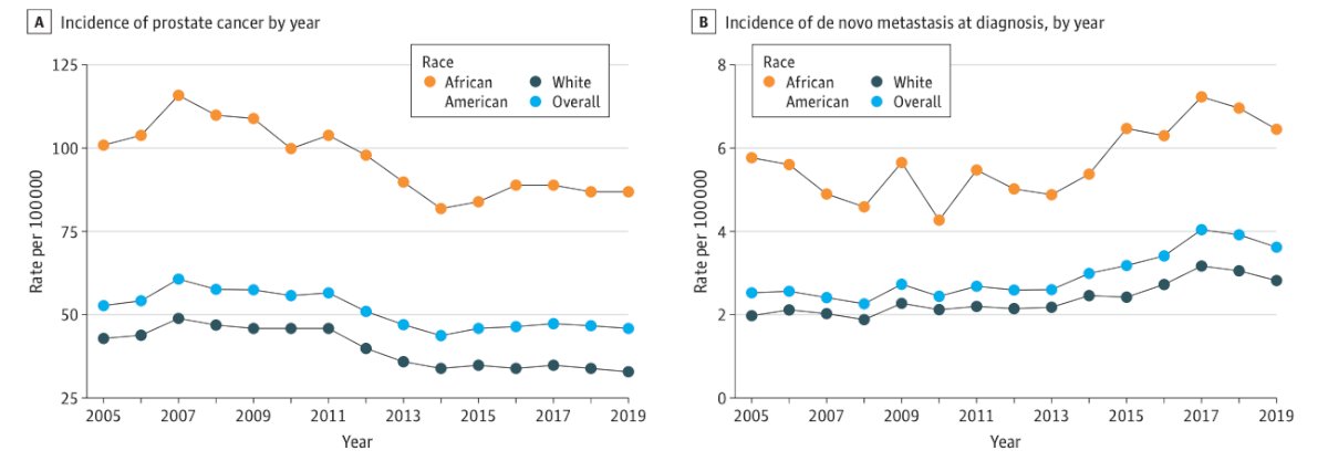 ASCO GU 2022: Best of Journals: Prostate Cancer - Diversity and Inclusion